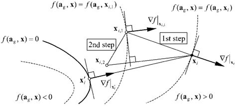 Iterative Search Direct Method For The Orthogonal Contacting Point X