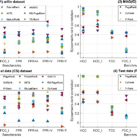 spearman s rank correlation coefficients between algorithms and