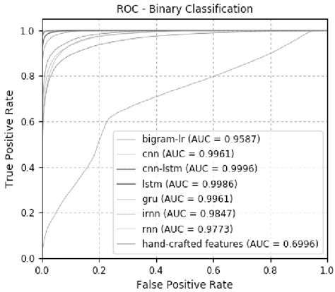 5 roc curve of deep learning algorithms and classical machine learning