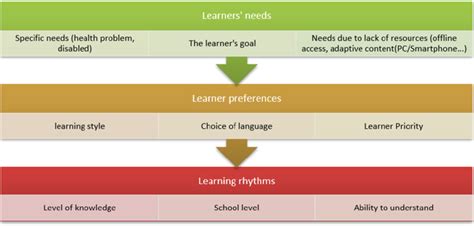 fundamental concepts considered in an adaptive e learning system