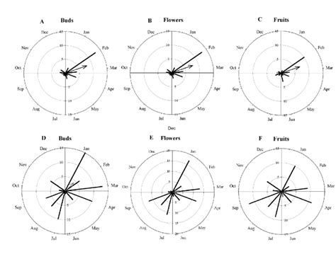 Circular Plots Of The Phenophases Of The Reproductive Structures