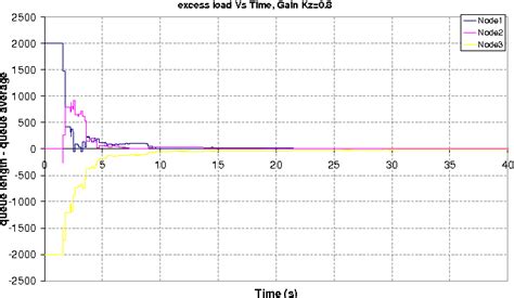 Figure 10 From Implementation Of Load Balancing Algorithms Over A Local Area Network And The