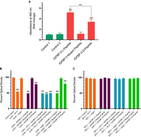 Wt Igfbp‐3 L‐peptide Is More Effective Than The D‐peptide In Both