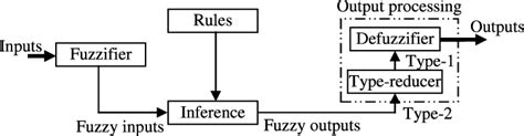 Type 2 Fuzzy Logic System Structure Download Scientific Diagram