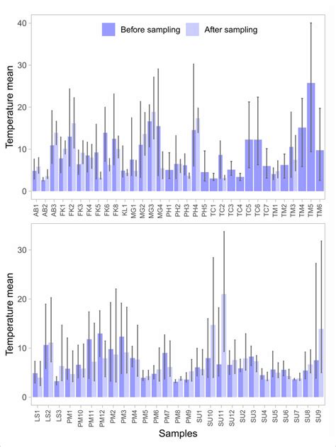 11 before and after sampling average temperature °c for each sample