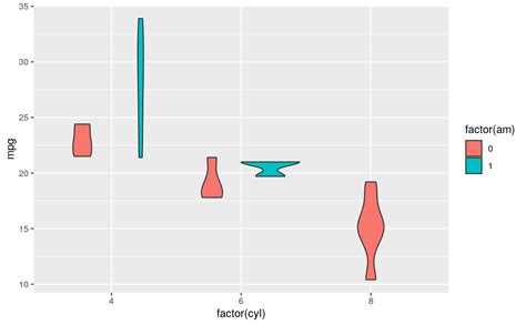 Violin Plot Geom Violin Ggplot