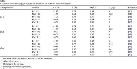Table 1 From Current Status Of Ab Initio Quantum Chemistry Study For