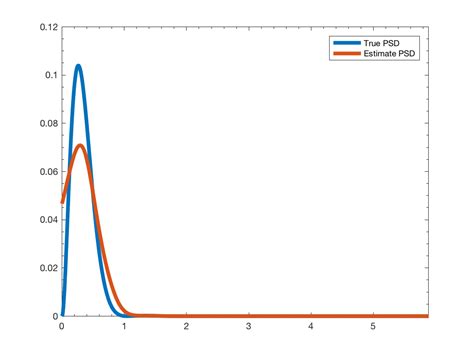gsp demo stationarity demonstration to use stationarity