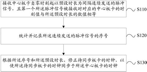 clock synchronization method and device eureka patsnap