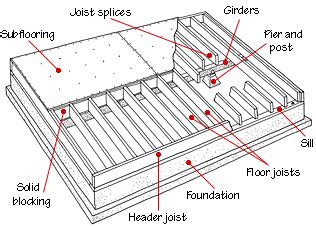 Flooring What Is The Difference Between Floor And Subfloor Is