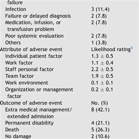 Medical Adverse Event Screening And Review Algorithm Ae Adverse Events Download Scientific