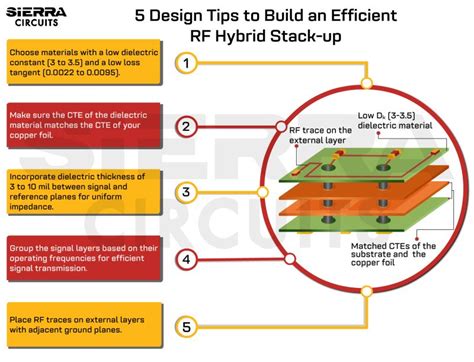 How To Design And Build Hybrid Pcb Stack Ups Sierra Circuits Posted On The Topic Linkedin