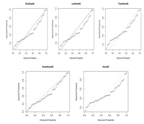 Histogram And Plots Of The Estimated Densities And Cdfs Of The Olinkumd Download Scientific