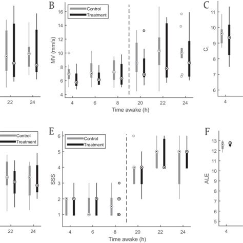 Boxplots Central Mark Median Box 25 Th And 75 Th Percentiles
