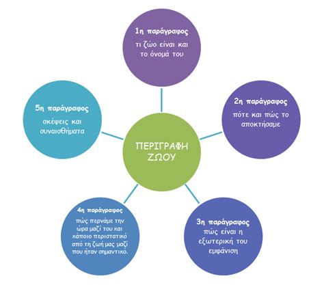 ΠΕΡΙΓΡΑΦΗ ΖΩΟΥ Τα πεμπτάκια