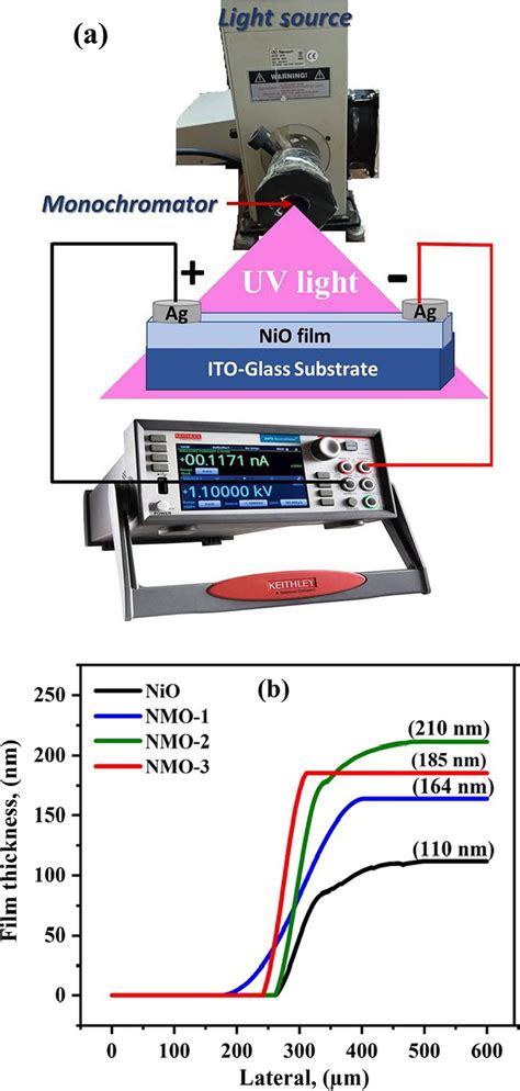 A Schematic Diagram Of Agp Nioag Photodiode Device Under Uv Light