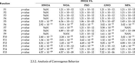 p values obtained from wilcoxon rank sum test for iwoa and five other