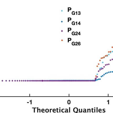 Outliers Corrupting The Training Data Set A Qq Plot Of The