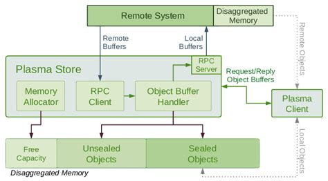 Memory Disaggregated Plasma Framework Download Scientific Diagram
