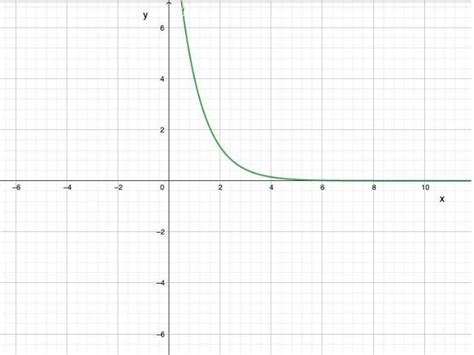 Graph The Function Y Equals 12 Times The Quantity 1 Over 3 End Quantity