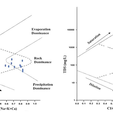 Gibbs Plot Of Pre Monsoon Download Scientific Diagram