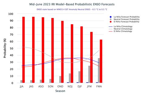 Enso Conditions And Coral Bleaching