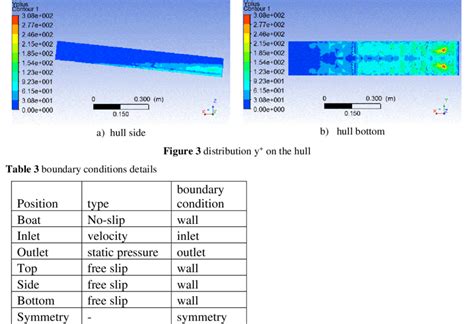 Dimension And Boundary Conditions Of The Numerical Domain Download