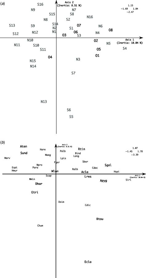 Ordination Of Plots And Species By The Correspondence Analysis Ca Download Scientific