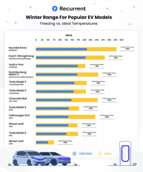 Tesla Audi And Nissan Evs Have Minimal Winter Range Loss