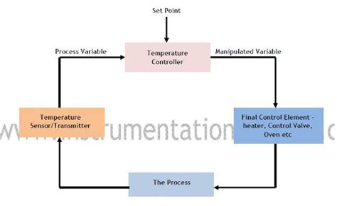 how a temperature control loop works ~ learning instrumentation and