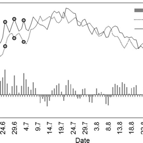 Dynamics Of Mean Daily Air Temperature May September During The