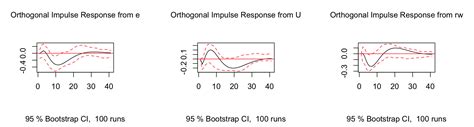 R Plotting Impulse Response Functions In Grid Format Stack Overflow