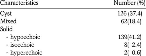 Ultrasonographic Appearance Of Incidental Thyroid Nodules Download Scientific Diagram