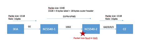 solved ncs540 is not passing the benchmark 10g rfc test cisco community