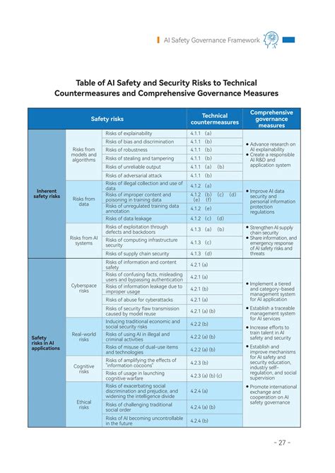 Ai Safety Governance Framework With Aiml Pdf