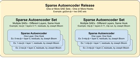Sparse Autoencoder Neuronpedia Docs