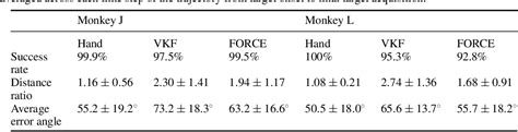 Table 2 From A Recurrent Neural Network For Closed Loop Intracortical