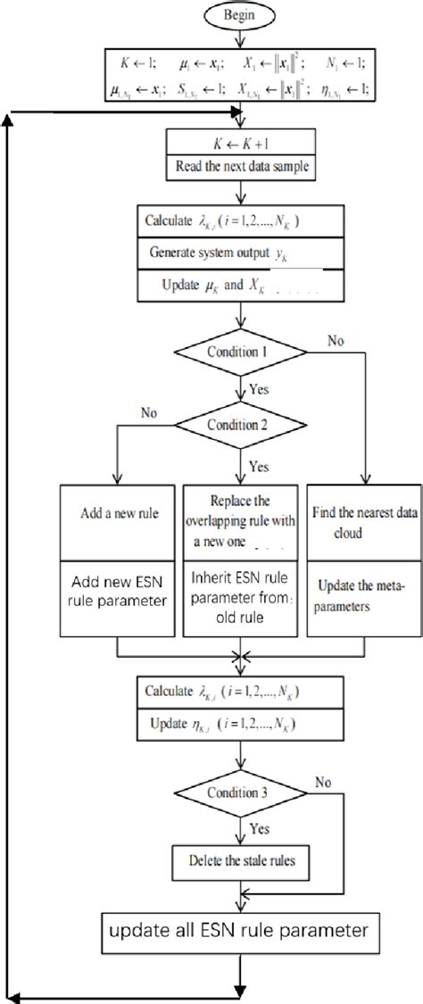 Figure 1 From Autonomous Learning Of Fuzzy Recurrent Neural Networks