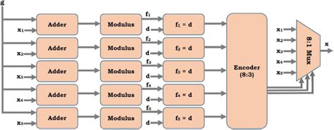Detailed Embedding Architecture Of Memd Steganography Download Scientific Diagram
