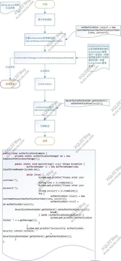 spring security4认证流程及流程图spring security简单入门 XQLEE Blog