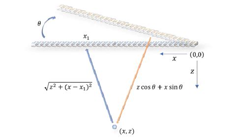 schematic plot of transmit and receive delay calculation used in das