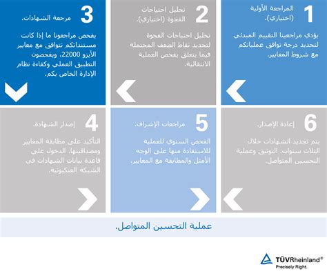 الأيزو 22000 لسلامة الأغذية Eg TÜv Rheinland