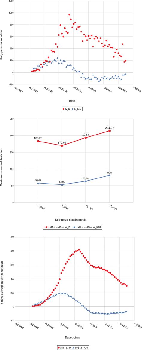 A Daily Incremental Differences For National Data B Maximum