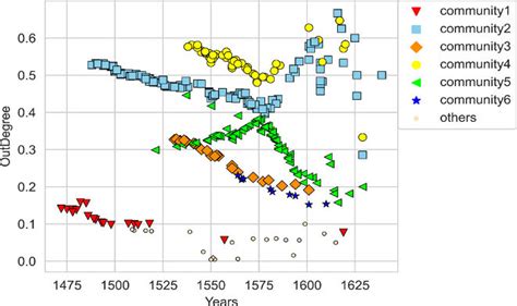 Normalized Out Degree As A Function Of Publication Time For The
