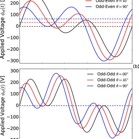 Peak To Peak Voltages Vpp For Dual Frequency Voltage Waveforms