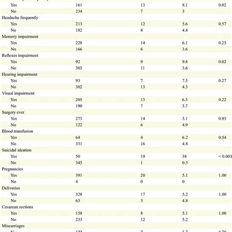 Bivariate Analysis Of Clinical Data And Suicide Attempts In The Women