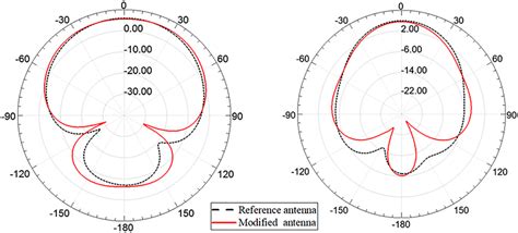 Comparison Of Radiation Patterns Between The Modified And Reference Download Scientific Diagram