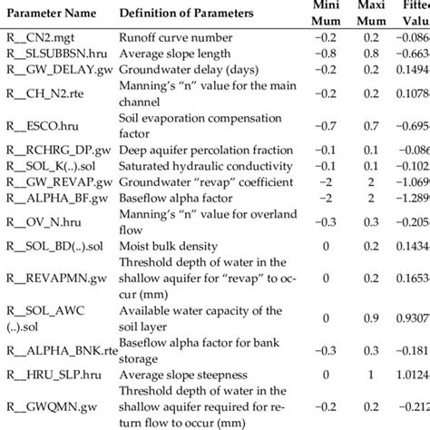 sensitive parameters used for calibration and validation download