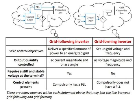 Grid Forming Inverters The Missing Ingredient For Sustainable Power Grids Electronic Design