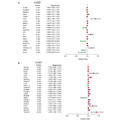 Forest Plots Of Univariate Cox Regression Analysis In Forest Plots
